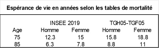 Table de mortalité et espérance de vie du crédirentier